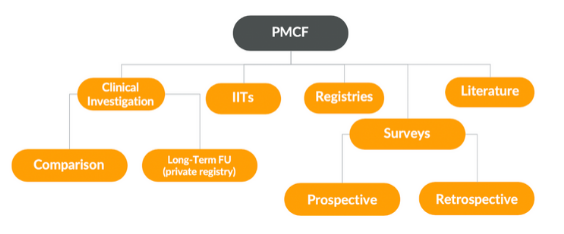 How to Design a Successful PMCF Survey
